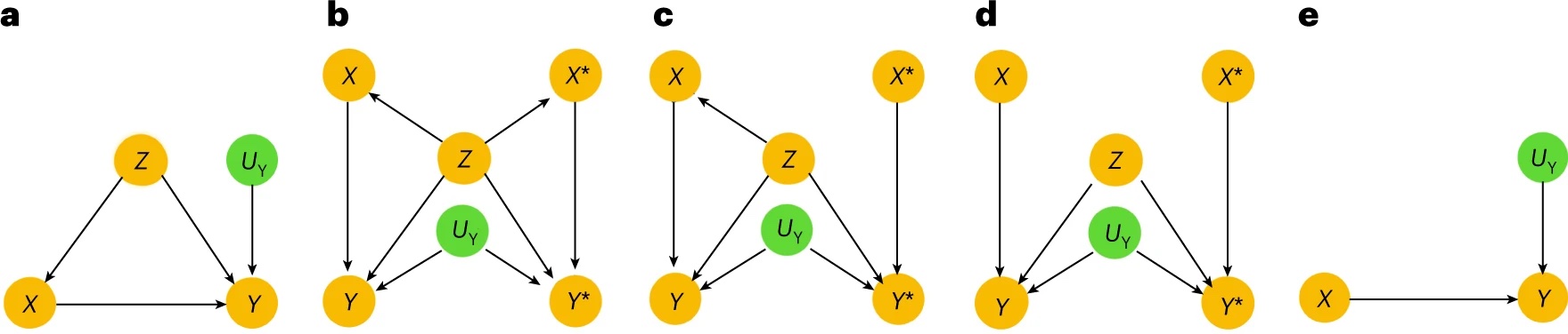 Estimating categorical counterfactuals via deep twin networks | Athanasios Vlontzos